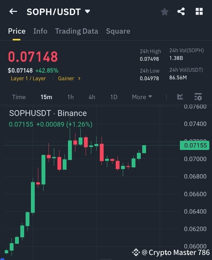 $SOPH /USDT – Still Gaining Steam! ⚡ +42% Rally and Climbing | Crypto Master 786 on Binance Square
