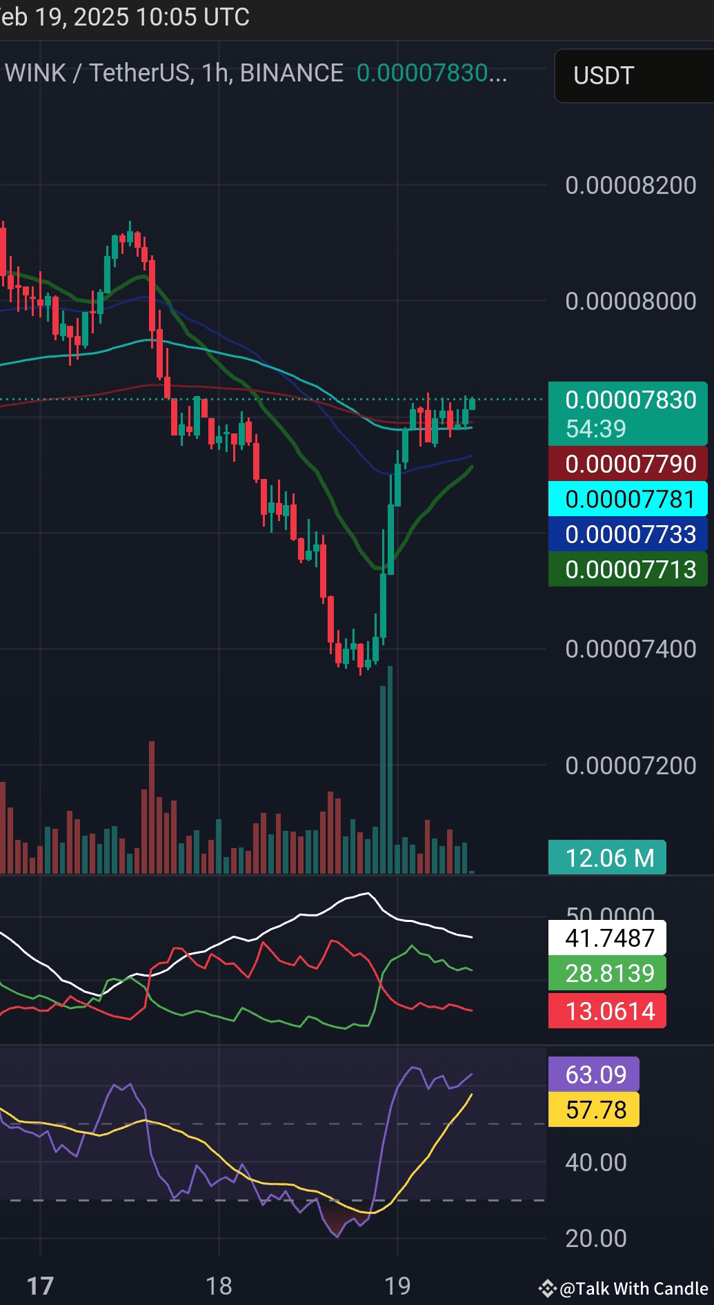 $WIN 🚀 WINkLink (WIN/USDT) - 1-Hour Chart Analysis (Binance | Talk With Candle on Binance Square