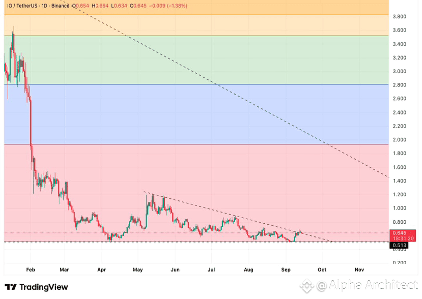 🚀 $IO Coin (IO) Market Update & Analysis 🚀 IO Coin, the d | Alpha ...