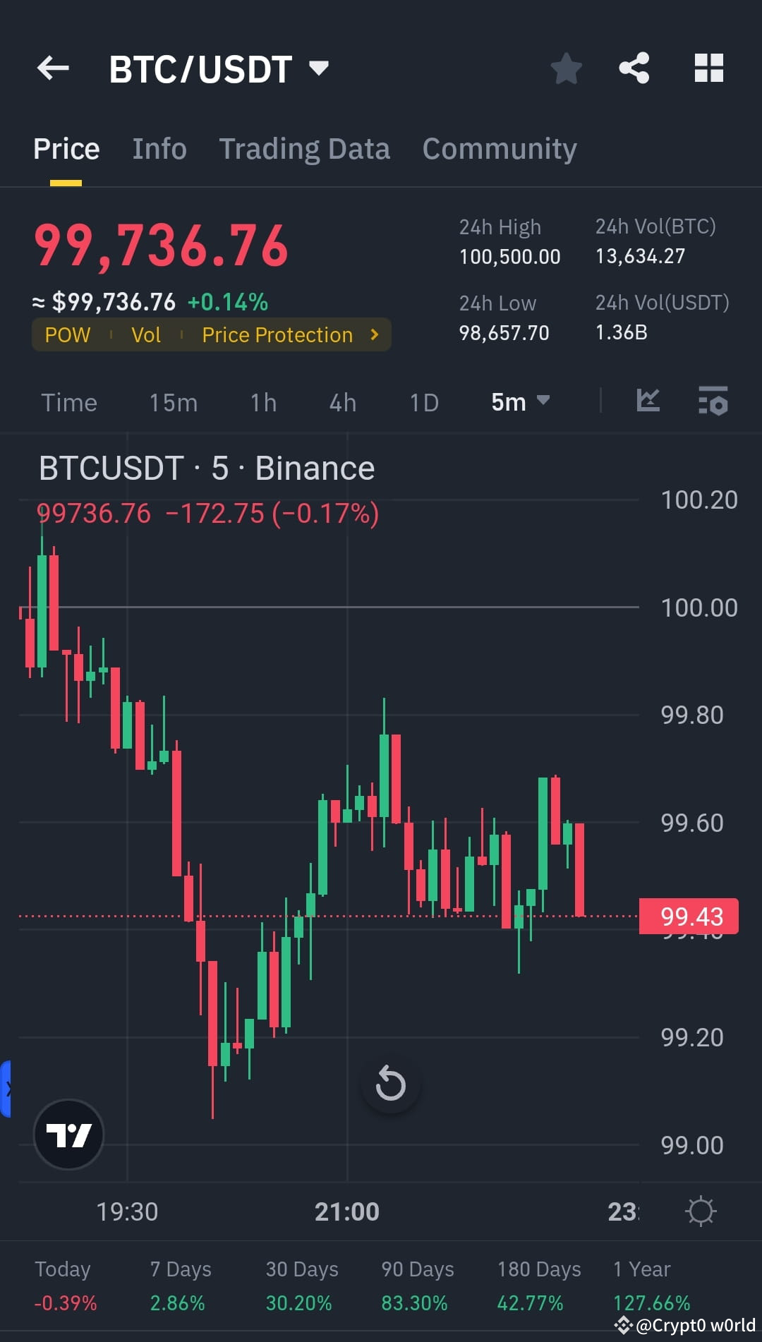 🚨$BTC /USDT Technical Analysis🚨 * Current Price: 99,736.7 | Crypt0 w0rld on Binance Square