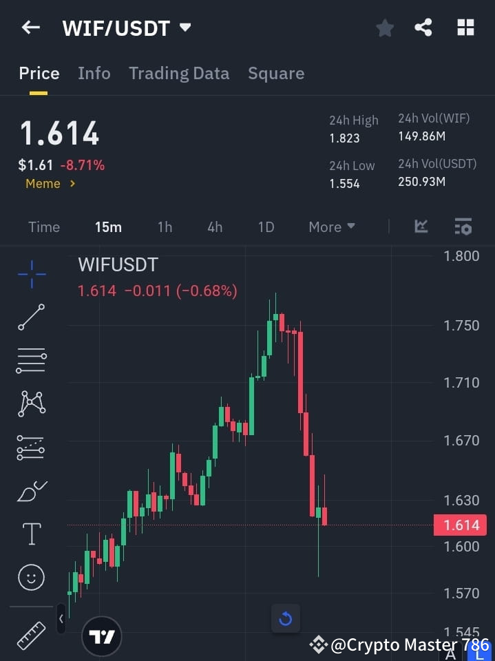 $WIF /USDT Short Trade Signal! 🔥💯 Current Price: $1.614 T | Crypto Master 786 on Binance Square