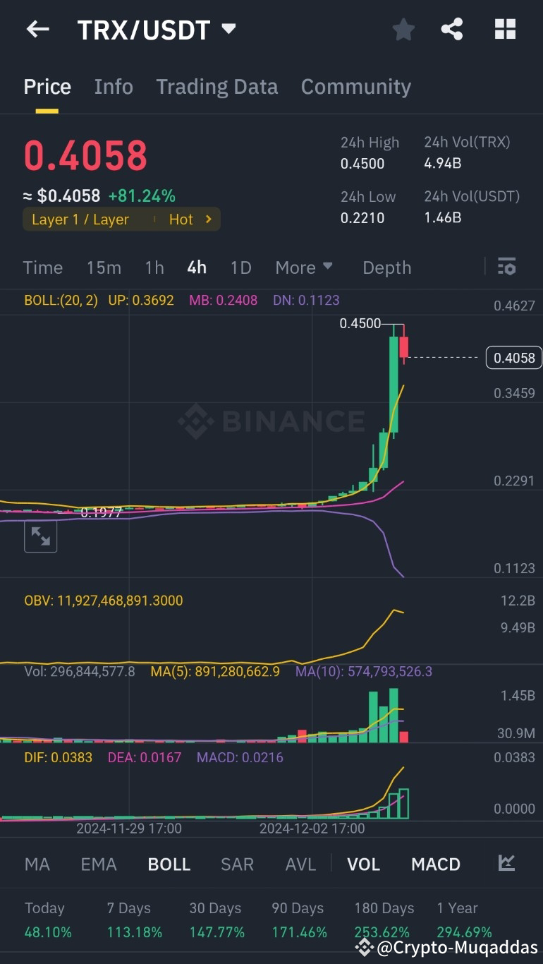 $TRX /USDT Analysis (4H Chart): 1. Market Trend: TRX surged | Crypto-Muqaddas on Binance Square