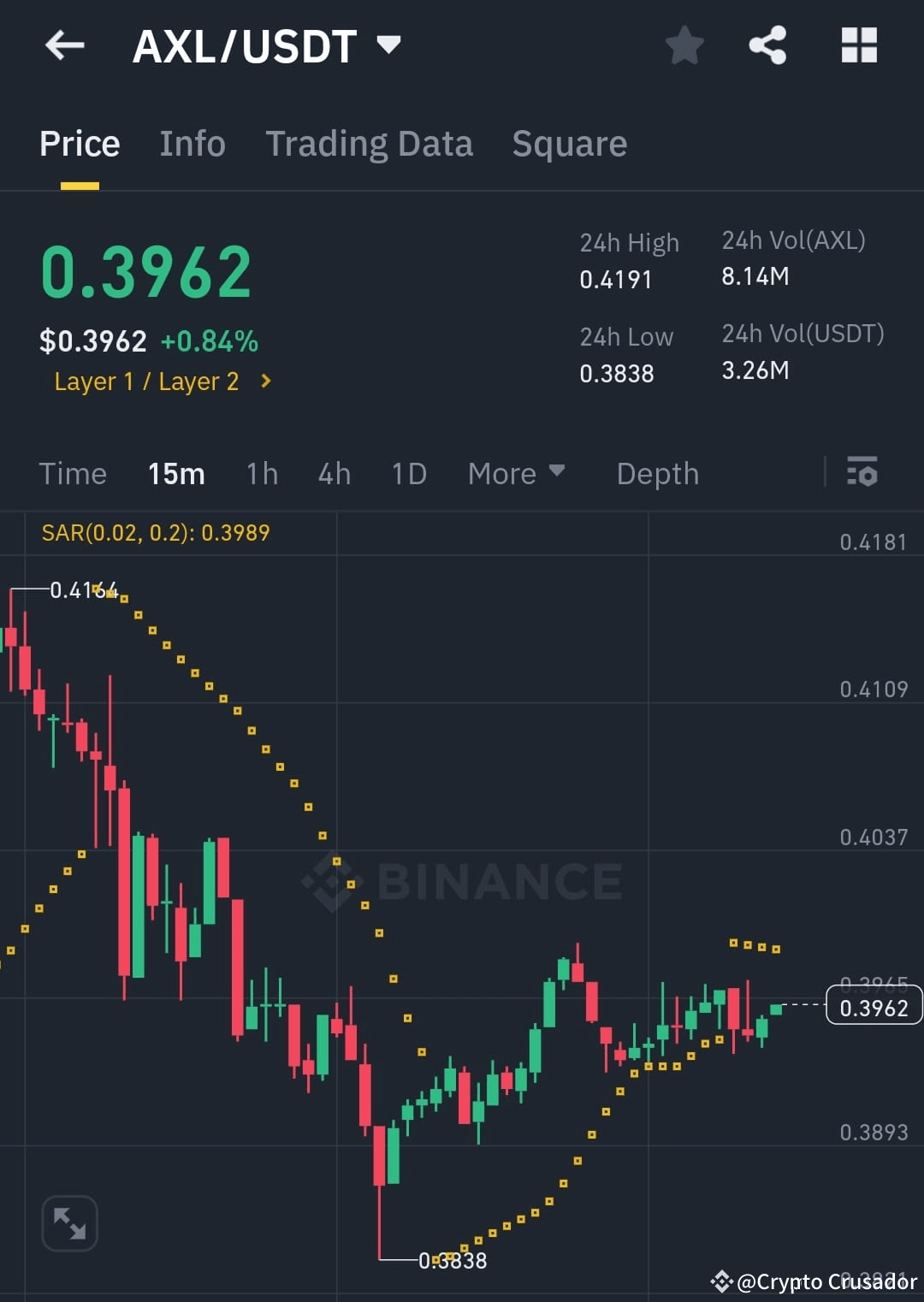 📊 $AXL /USDT Trading Signal 🚀 AXL is attempting a recov | Crypto Crusador on Binance Square