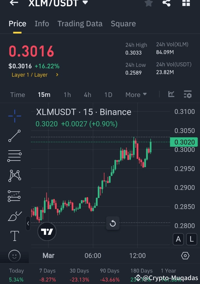 $XLM /USDT Analysis Pattern: Breakout with Strong Momentu | Crypto-Muqadas on Binance Square