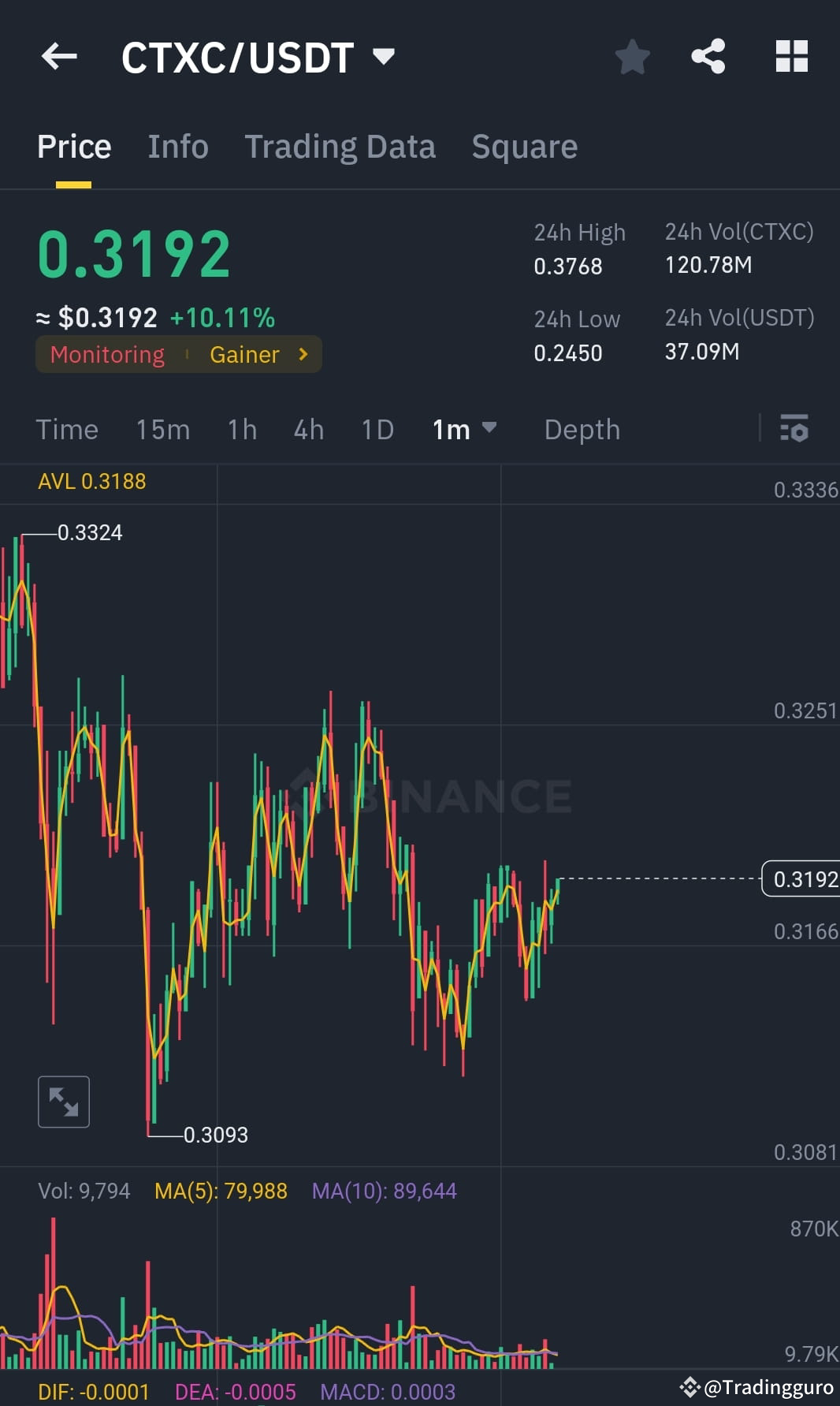 🚀 $CTXC /USDT: Building Momentum 🚀 $CTXC is trading at $0 | Tradingguro on Binance Square