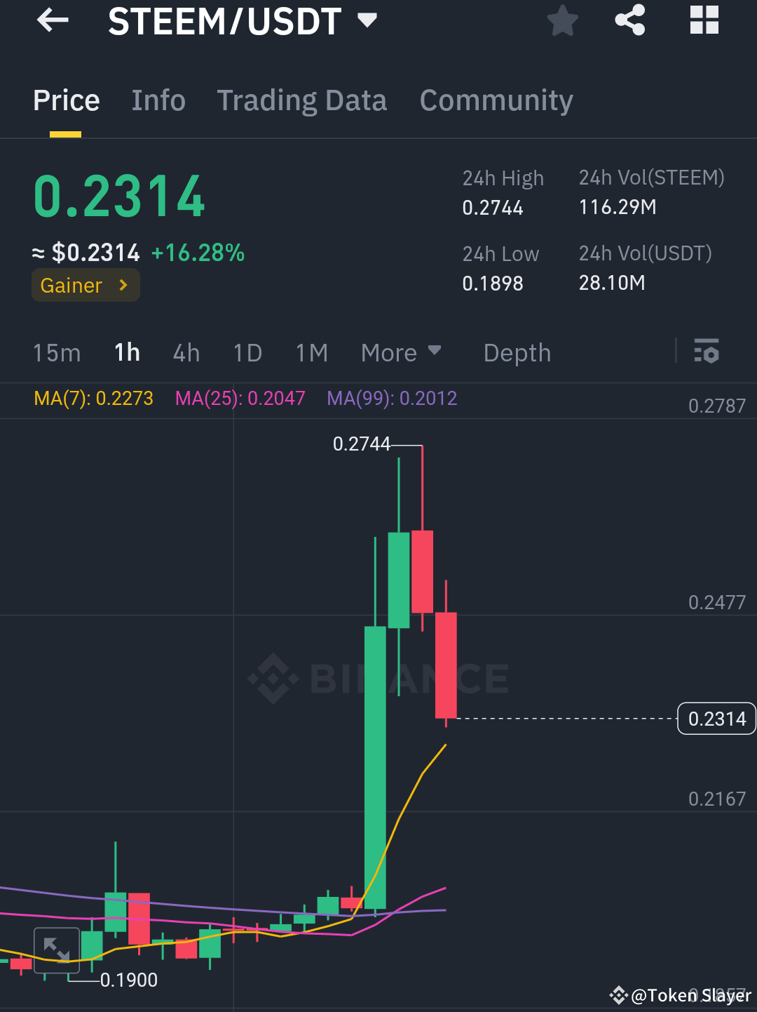 $STEEM Rising: Trade Setup in Action! $STEEM is trading a | Token ...