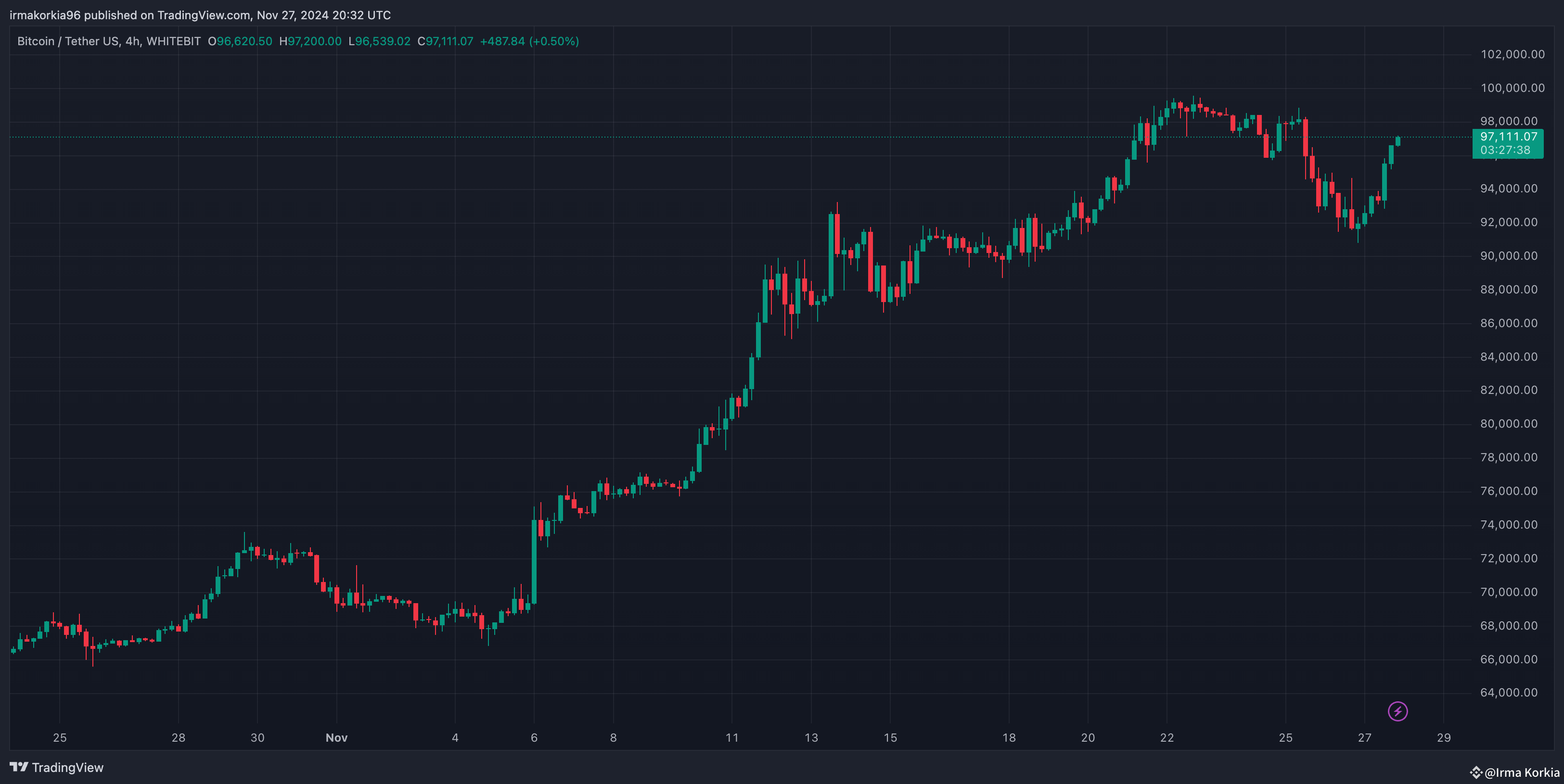 Bitcoin Price Analysis: Is $BTC Headed Back Toward $100K Fol | Irma Korkia on Binance Square