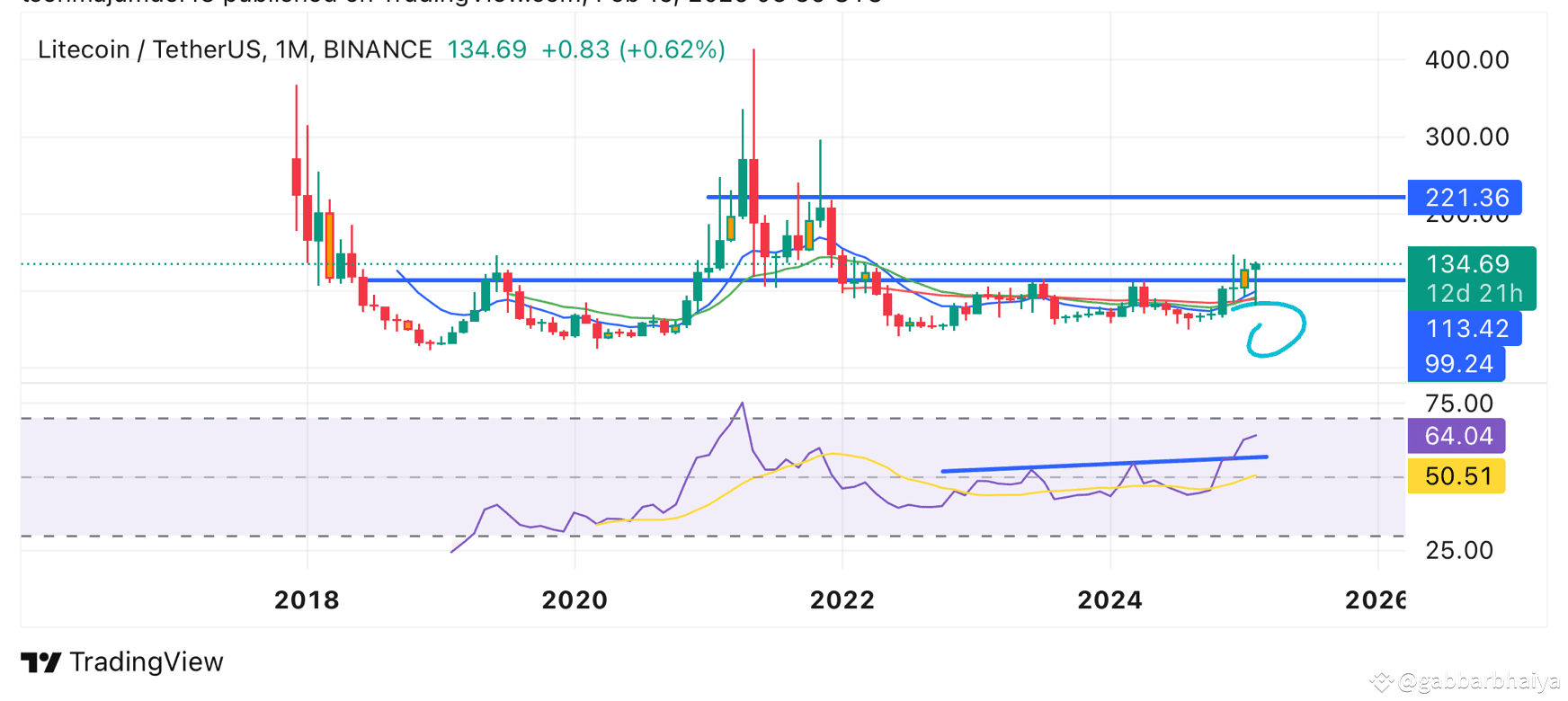 $LTC Monthly chart analysis for a bigger price movement and ...