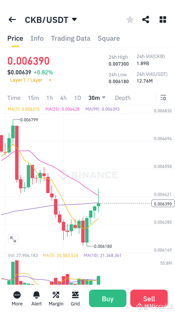 $CKB Bis on a bull run. The market sights are in favor of ck | Block ...