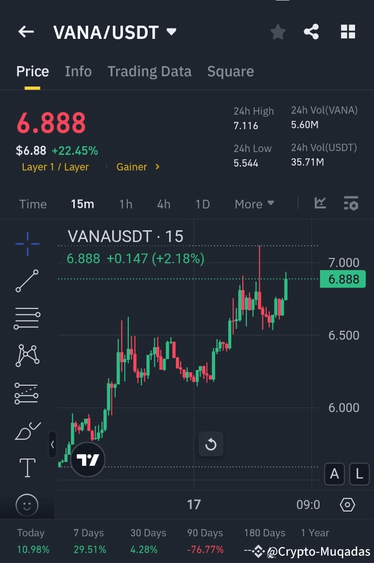 🚀 $VANA /USDT – Massive Pump Alert! 📊 Current Price: $6.8 | Crypto-Muqadas on Binance Square
