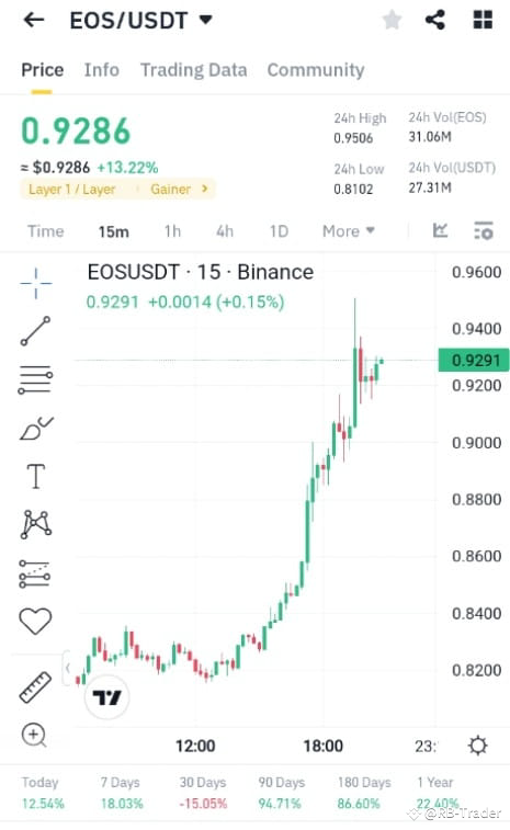 $EOS /USDT Technical Analysis EOS has shown impressive mo | RB-Trader on Binance Square