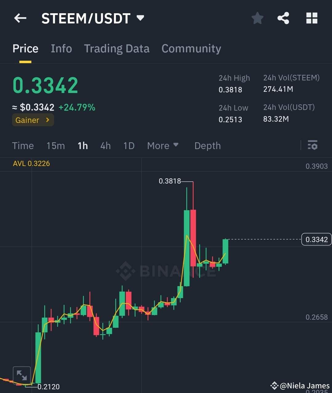 $STEEM $STEEM /USDT has surged with a remarkable 24.79% in | Niela James on Binance Square