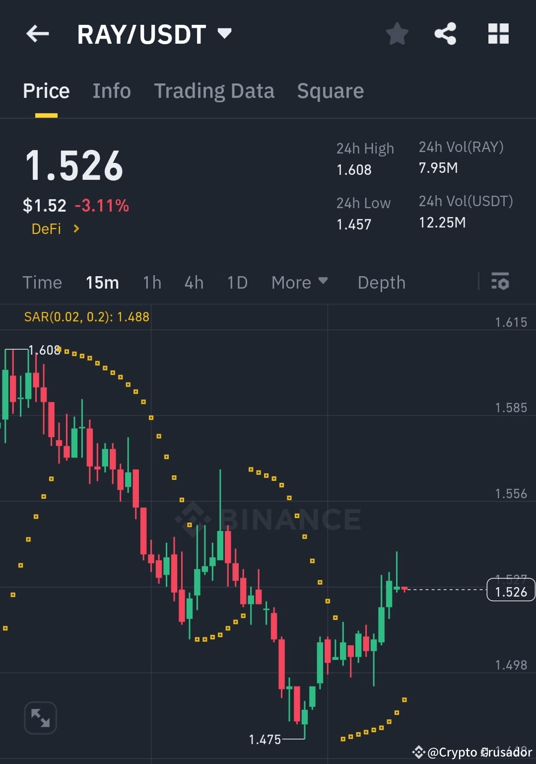 🚀 $RAY /USDT – Long Trade Setup 🔥 RAY is showing signs | Crypto Crusador on Binance Square