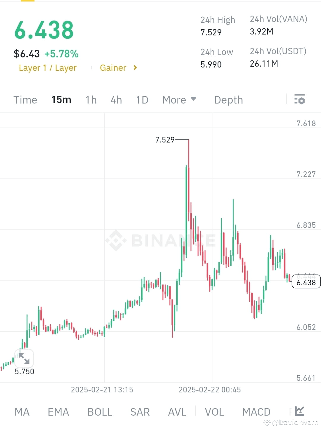 Big Liquidation Alert on $VANA Massive long liquidation of | David-Warn on Binance Square