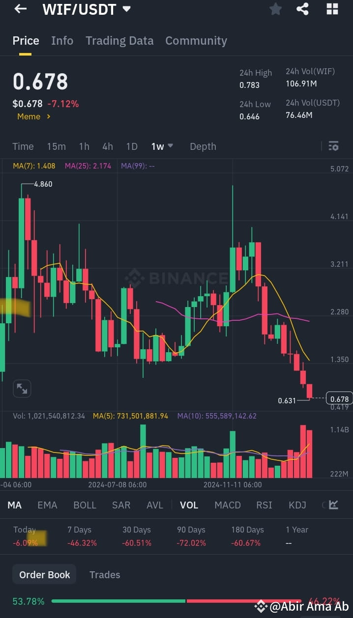 WIF/USDT: High Risk, Potential Reward The current market pr | Abir Ama Ab on Binance Square