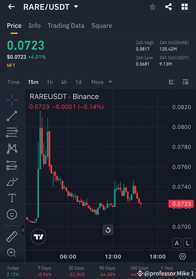 $RARE /USDT Short Trade Alert 🚨 Bearish momentum continues | professor Mike 1 on Binance Square