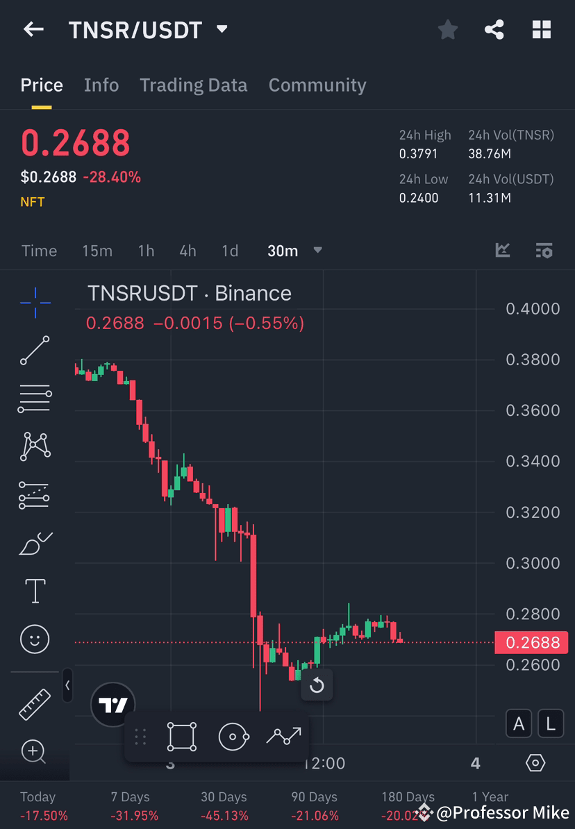 $TNSR /USDT Short Setup – Bearish Trend Ready to Extend!🔥💯 | Professor Mike on Binance Square