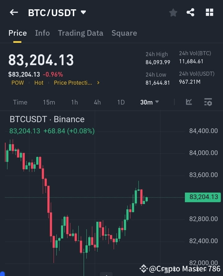 🚀 $BTC /USDT – Bulls Regaining Momentum! 🔥💯 Current Price | Crypto Master 786 on Binance Square
