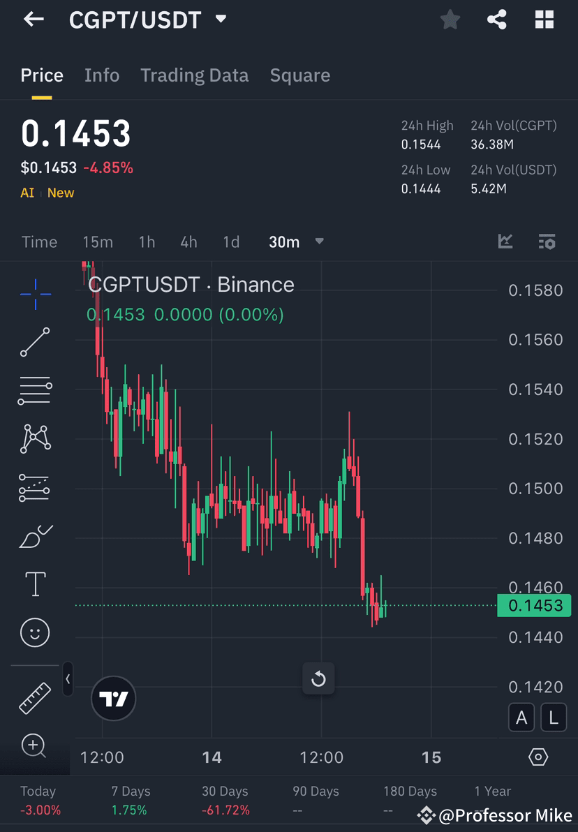 $CGPT /USDT – Short Trade Setup! 🔥💯 $CGPT is struggling t | Professor Mike on Binance Square