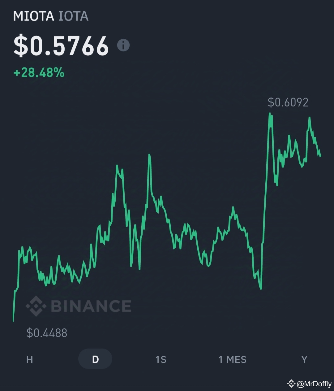 $IOTA in important point | MrDoffly on Binance Square