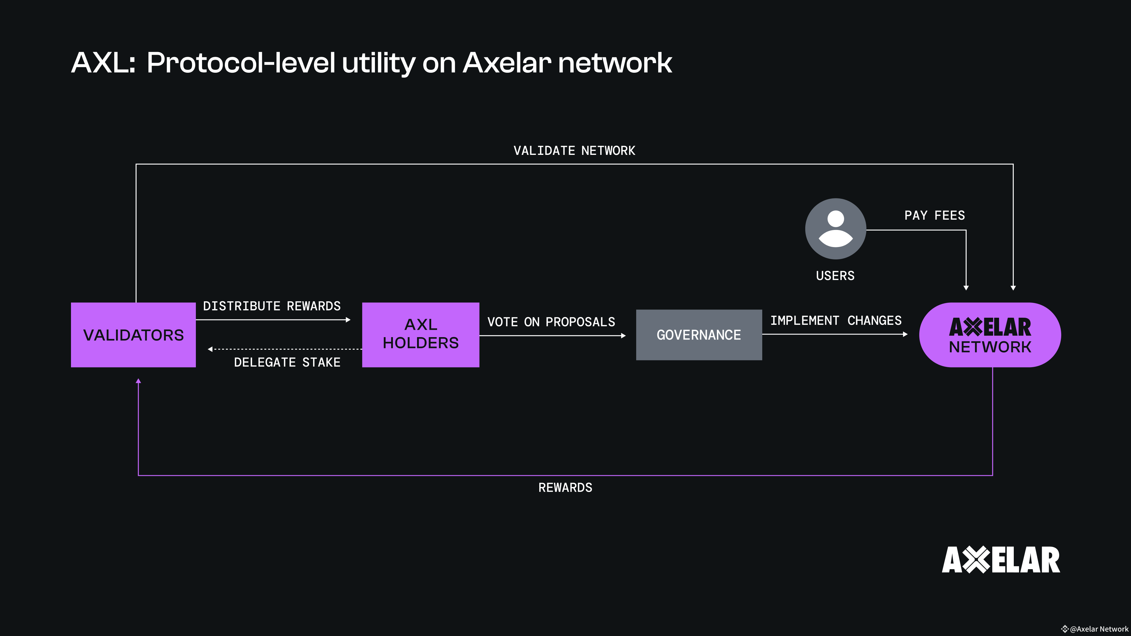 6️⃣ AXL is core to Axelar’s protocol-layer Proof-of-Stake co | Axelar Network on Binance Square