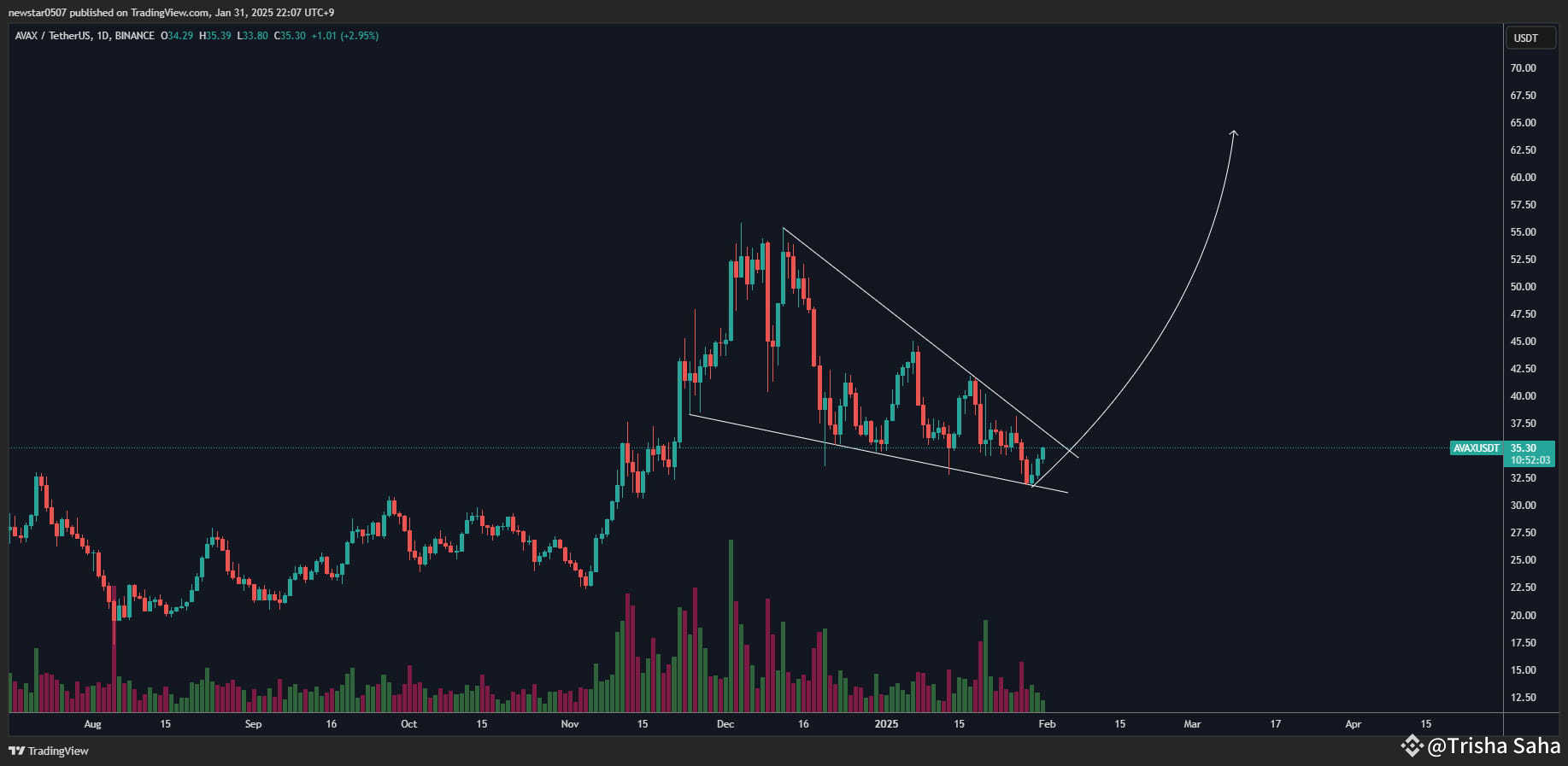 $AVAX is about to break out of a falling wedge pattern. The | Trisha Saha on Binance Square