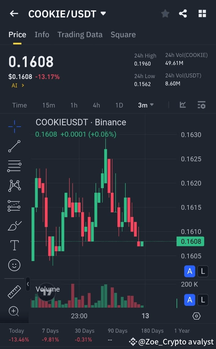 $COOKIE /USDT Short trade signal 🛑 🚦 BEARISH SETUP: DOWNS | Zoe_Crypto analyst on Binance Square