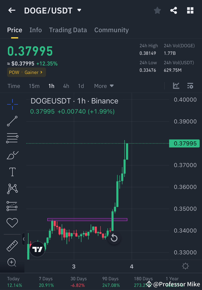 $DOGE /USDT Again Bull Run Confirmed!!🔥💯 Dogecoin has exp | Professor Mike on Binance Square