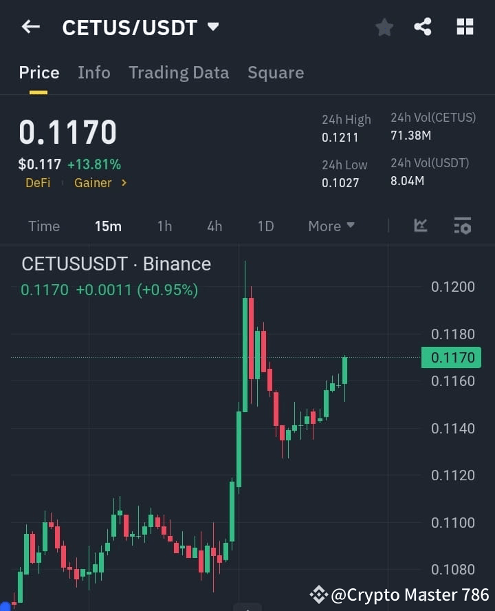 $CETUS /USDT – Bullish Breakout! 🚀🔥 📊 Current Price: $0. | Crypto Master 786 on Binance Square