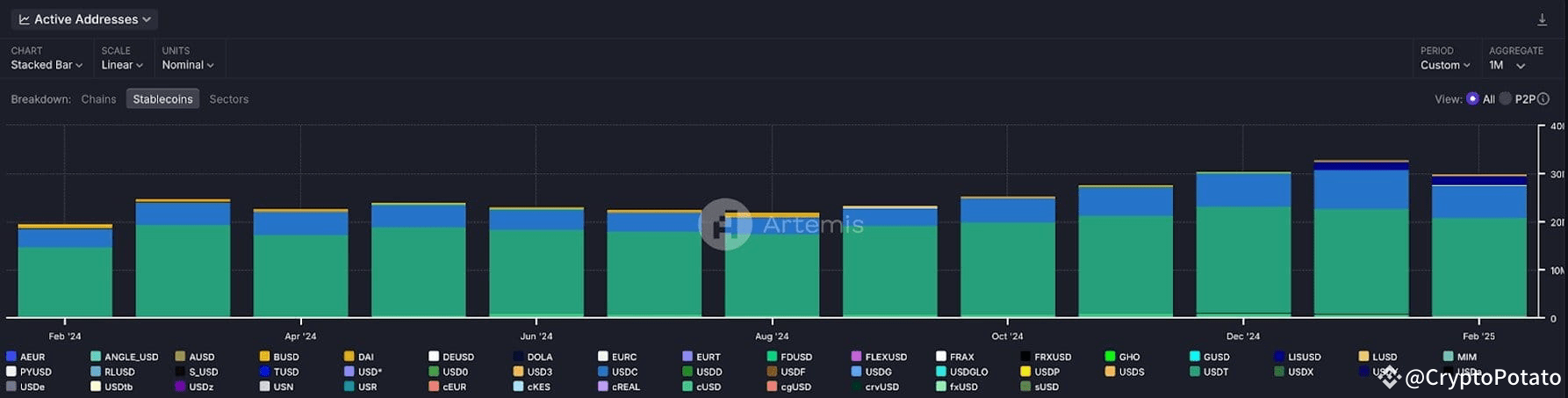 Active stablecoin wallets surged 53% in a year, rising from ...