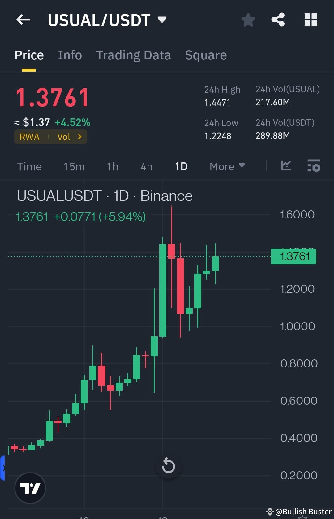 $USUAL 💡 USUAL/USD Update: Holding Steady at $1.3760 – A | AlphaAnalyst on Binance Square