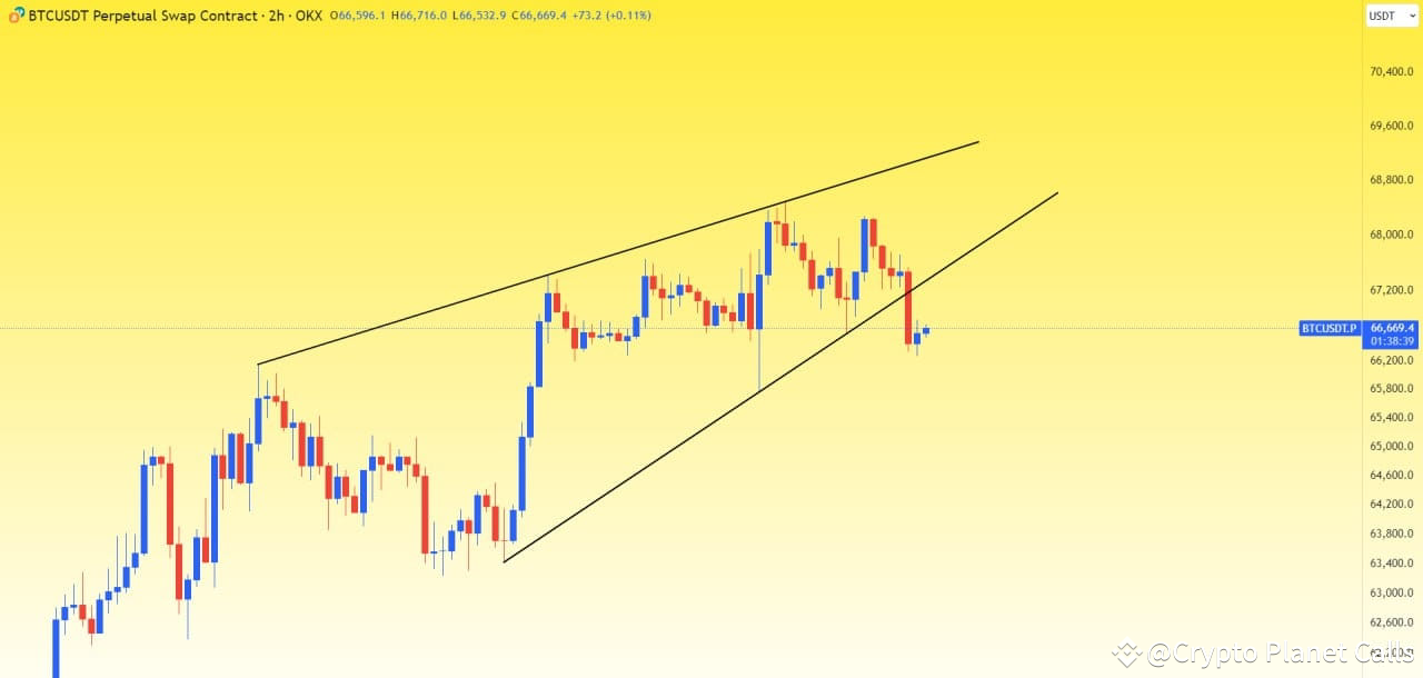 #BTC Brokedown Rising Wedge Pattern And Currently Retest Pro | Crypto ...