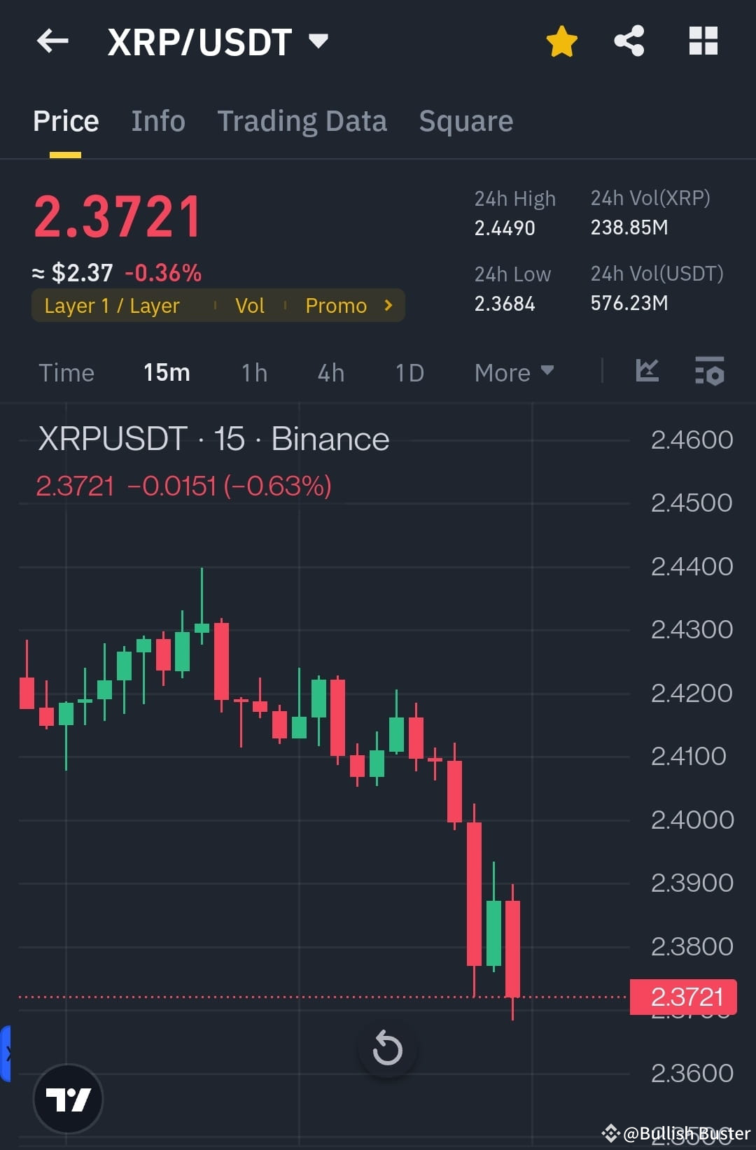 $XRP $XRP XRP/USD Price Analysis – Cur | Bullish Buster on Binance Square