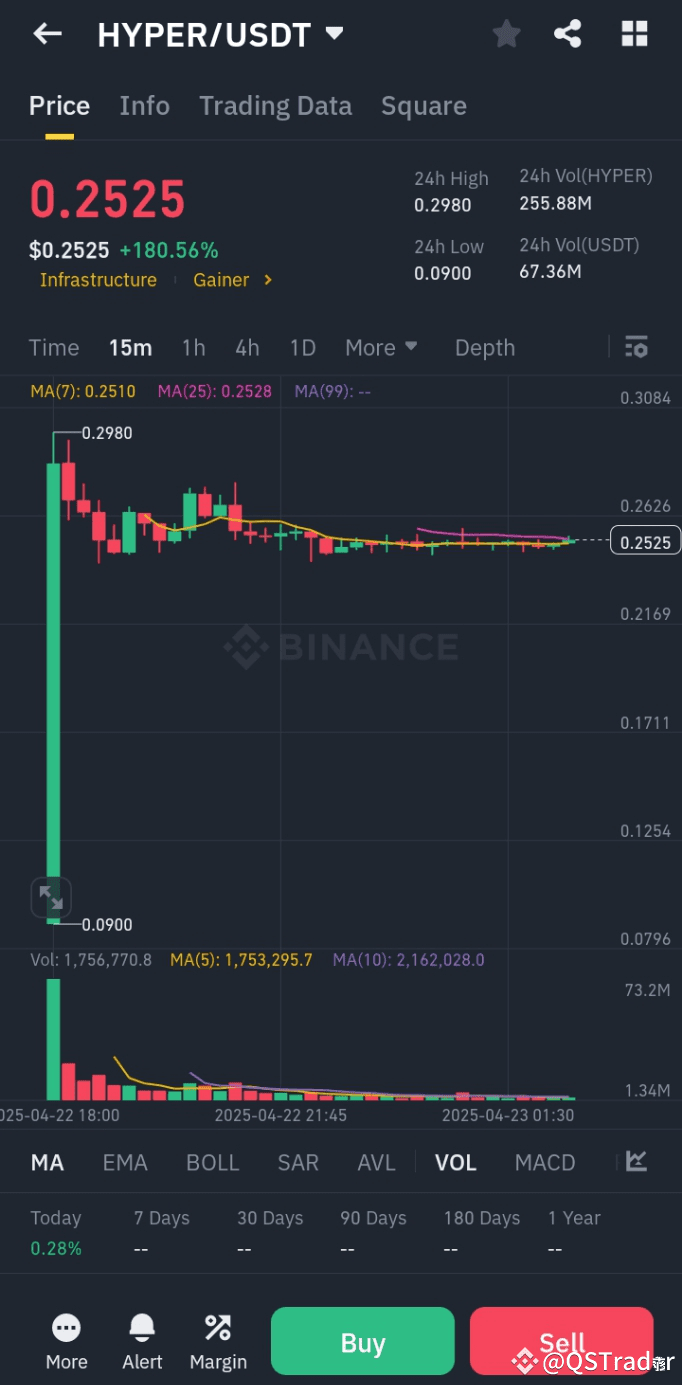 $$HYPER’s Rocket Launch Paused – Just the Calm Before Anothe | QSTrader on Binance Square