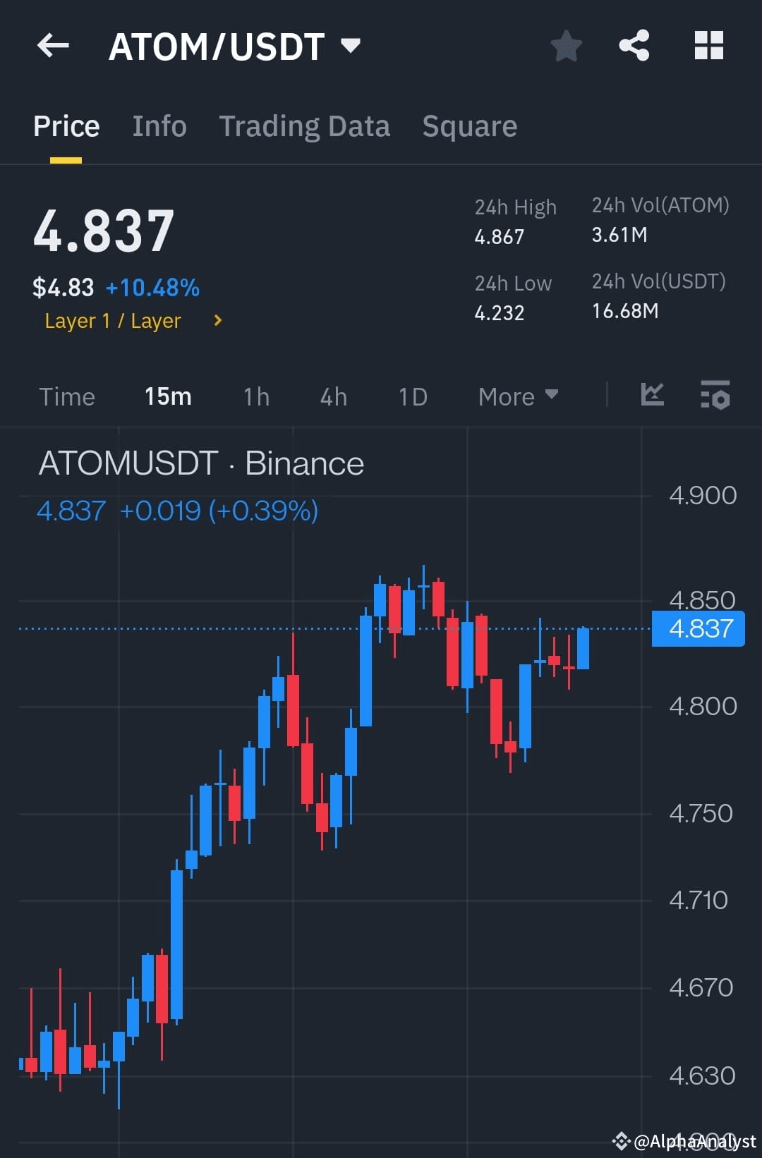 $ATOM /USDT – Bullish Momentum Continues! Current Price: $4 | AlphaAnalyst on Binance Square