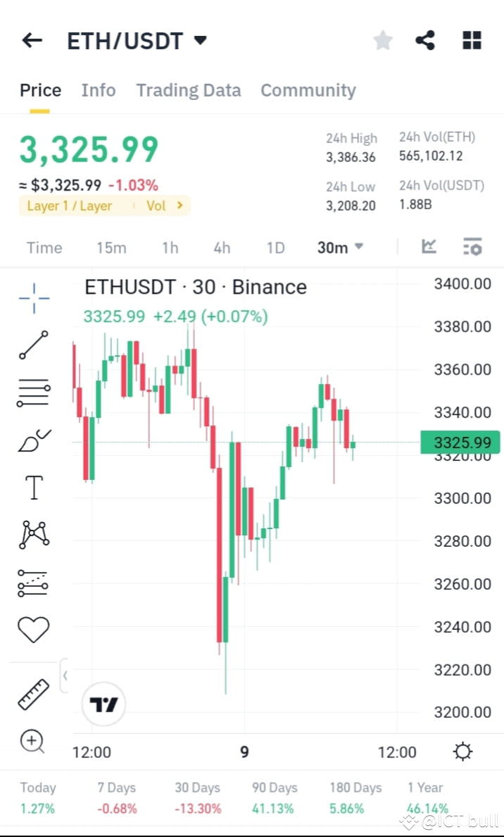 🚀 $ETH /USDT: Precision Entry for Next Move! 🚀 🔍 Market | ICT bull on Binance Square