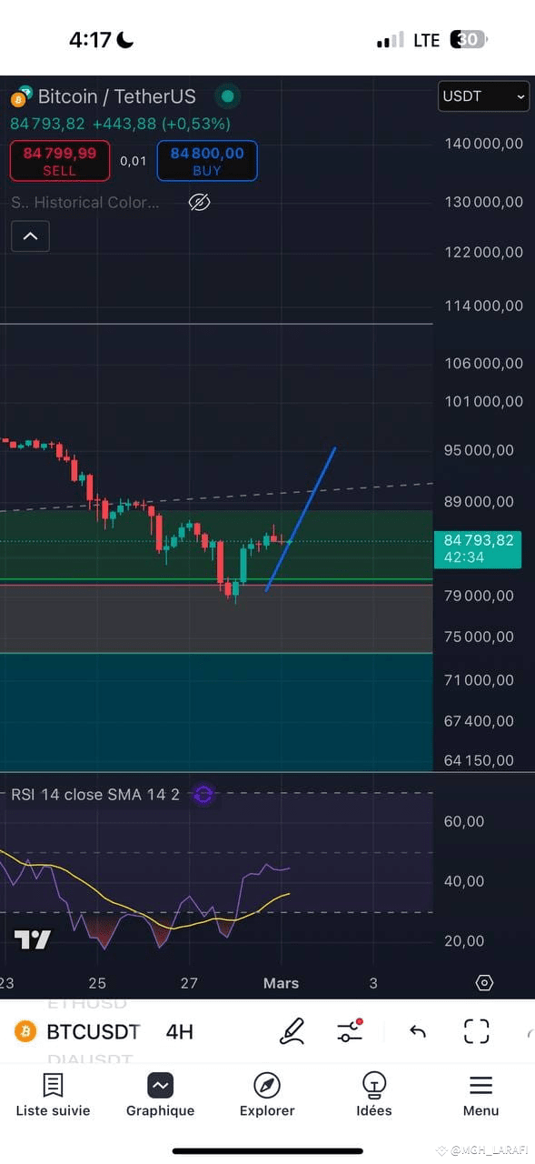 $BTC Btcusdt bounced from the level 0.5 and maintained the | MGH_LARAFI on Binance Square