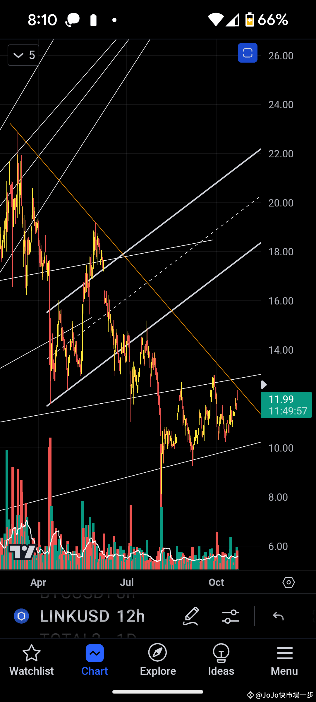 The first wave target of $LINK is revised down to 12.4. It | JoJo快市場一步 ...