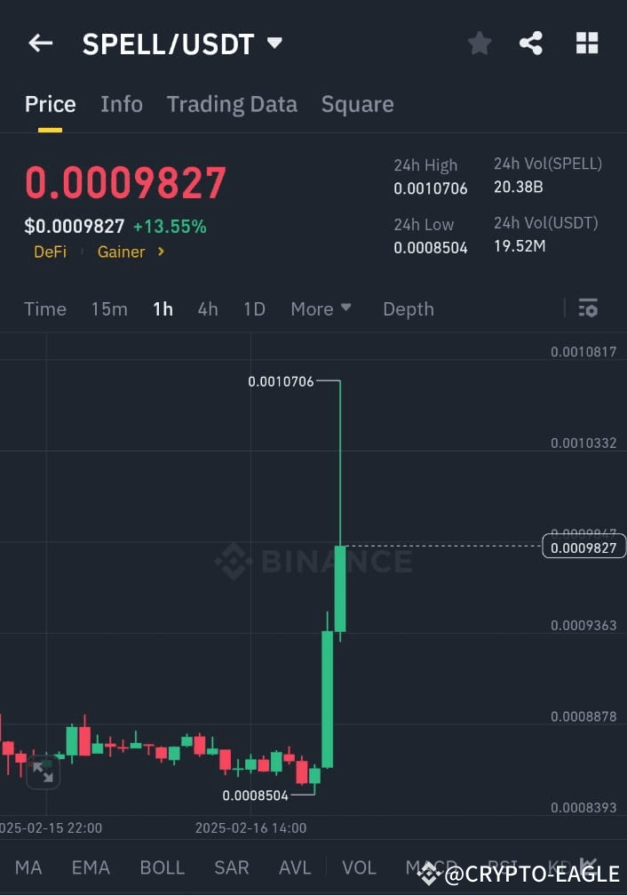 🚀 $SPELL /USDT Poised for a Bullish Breakout! 💰🔥 Can It H | CRYPTO-EAGLE on Binance Square
