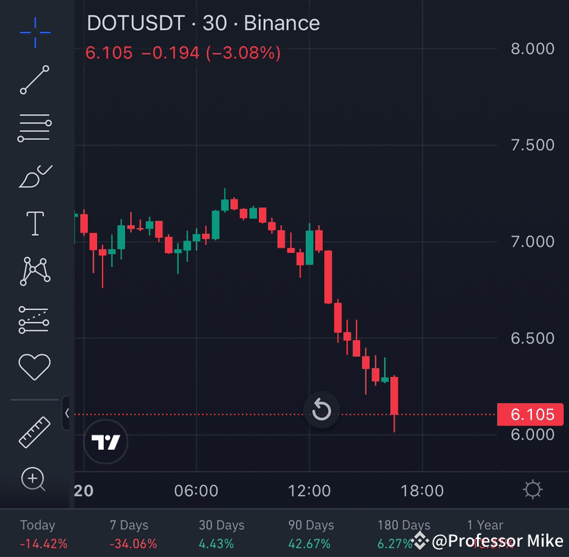 $DOT /USDT - Short Trade Signal !🔥💯 Entry: $6.10 - $6.15 | Professor Mike on Binance Square