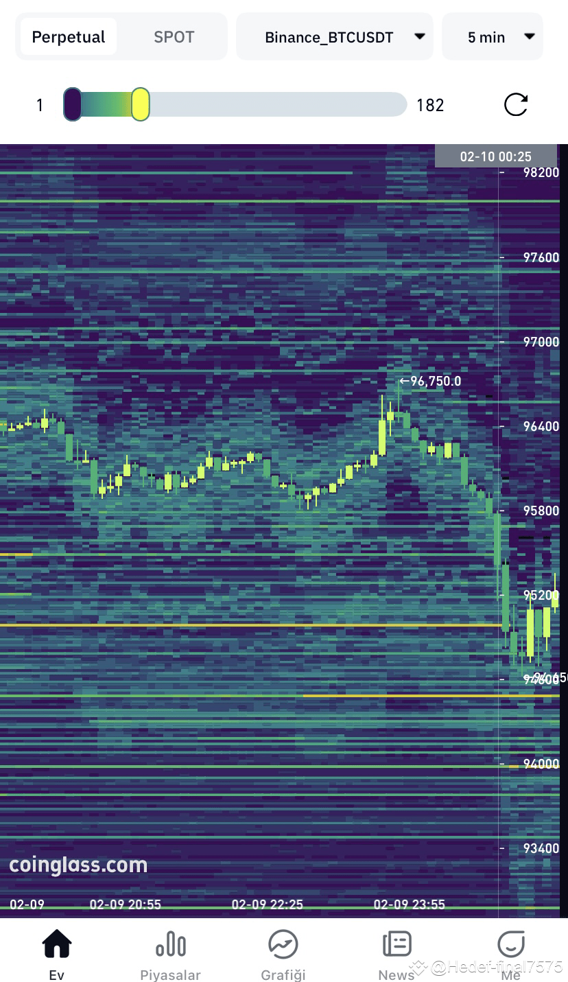 $BTC liquidity heatmap Buy orders $94,500 $94,000 $93,500 ex | Hedef ...
