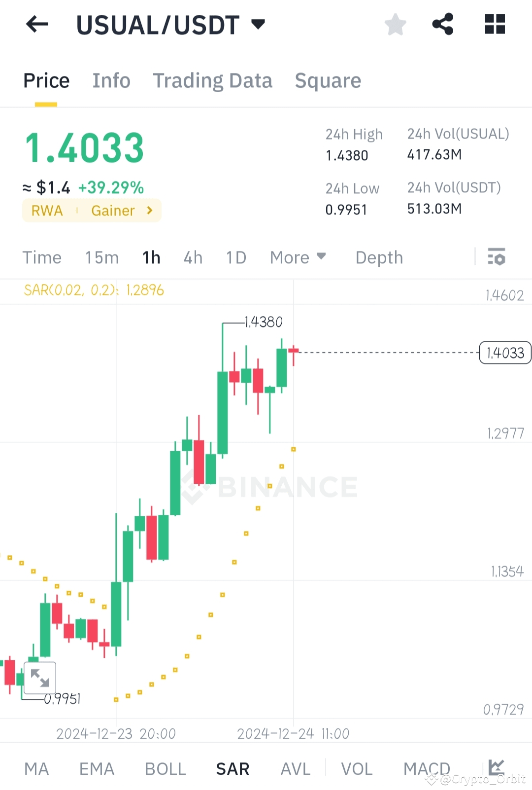 $USUAL USUAL/USDT Technical Analysis – 23 Dec 2024 🚀📈 | Crypto_Orbit on Binance Square