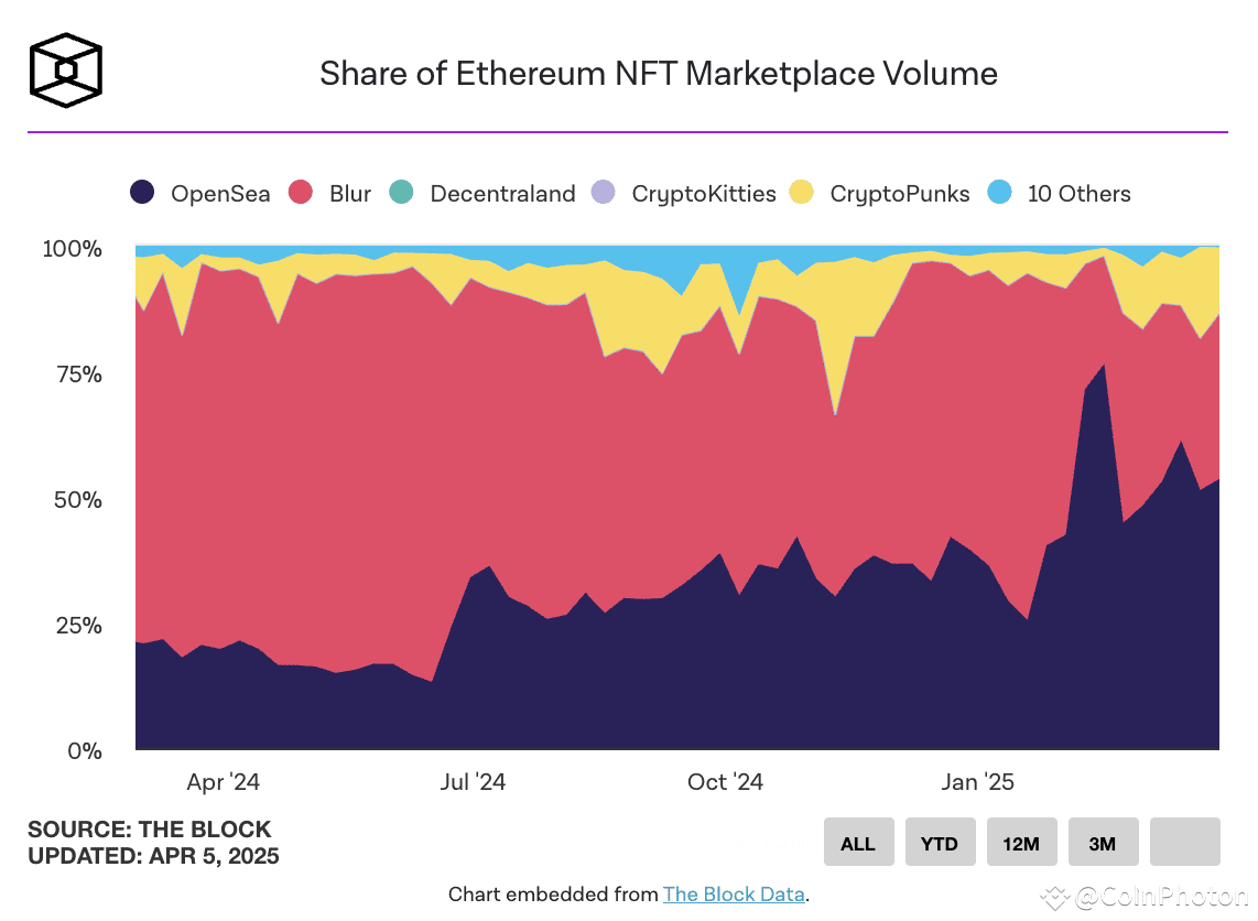 OpenSea regains 50%+ market share, but the NFT market is sti ...