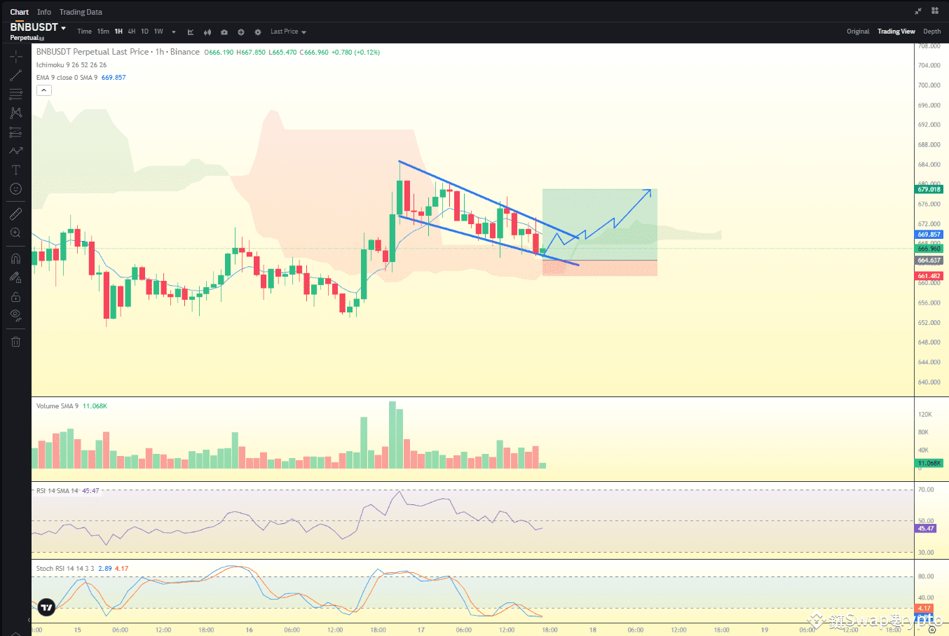 BNB Coin Analysis !! Signal : LONG Coin Name : $BNB Thi | SwapCrypto on Binance Square