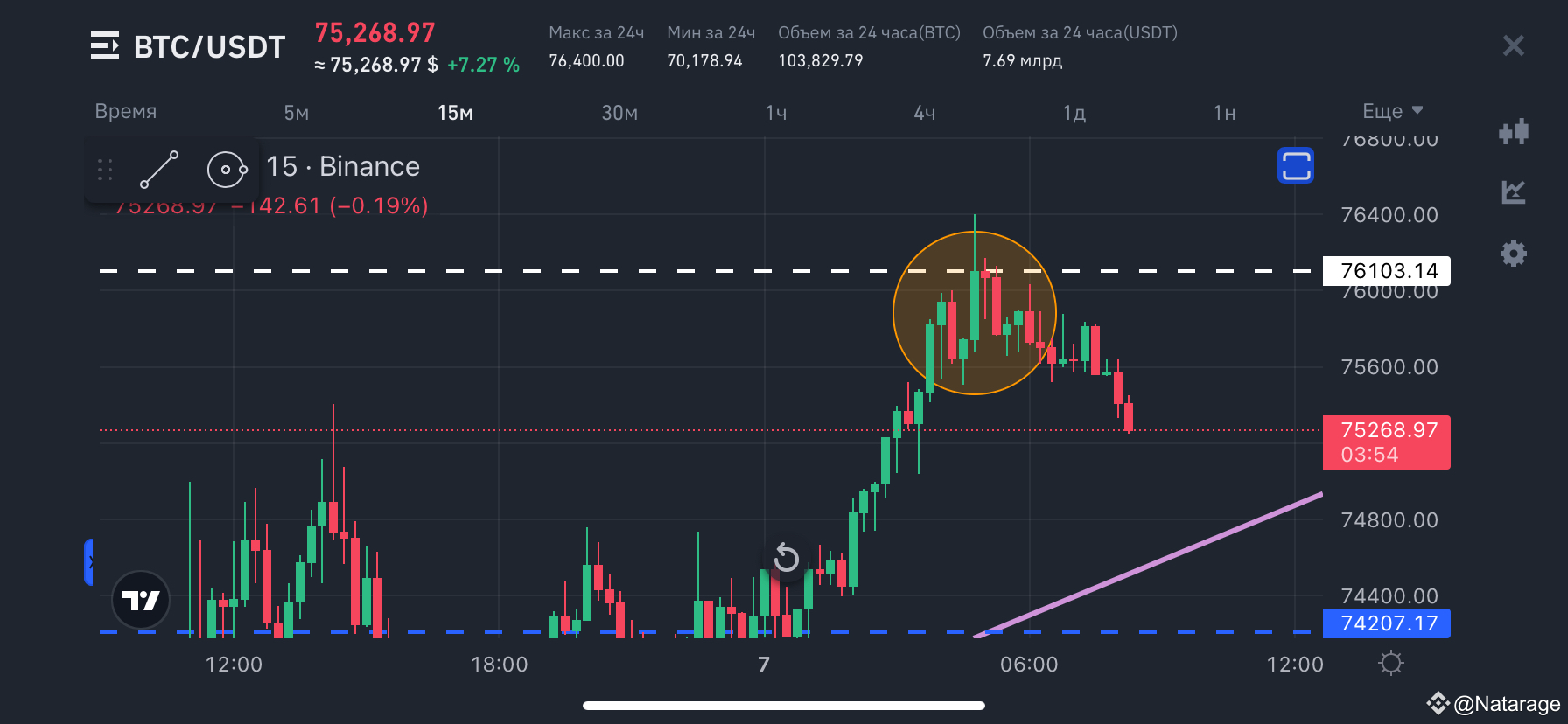🌞🙏🏽Tonight #BTC made 2 ATR, and crossed their Loy. And n | Natarage on ...