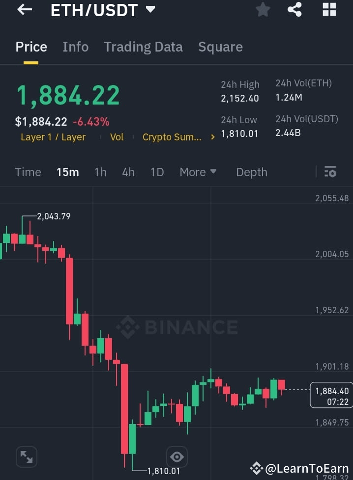 Ethereum (ETH/USDT) – Can Bulls Regain Control? Current Pri | LearnToEarn on Binance Square
