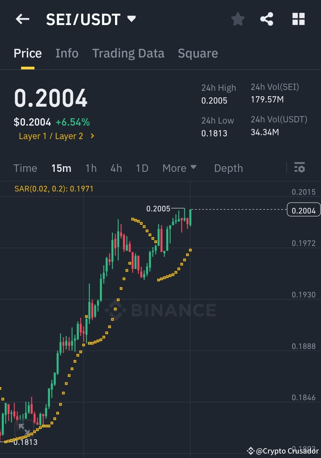🚀 $SEI /USDT – Bullish Continuation! SEI is gaining mome | Crypto Crusador on Binance Square