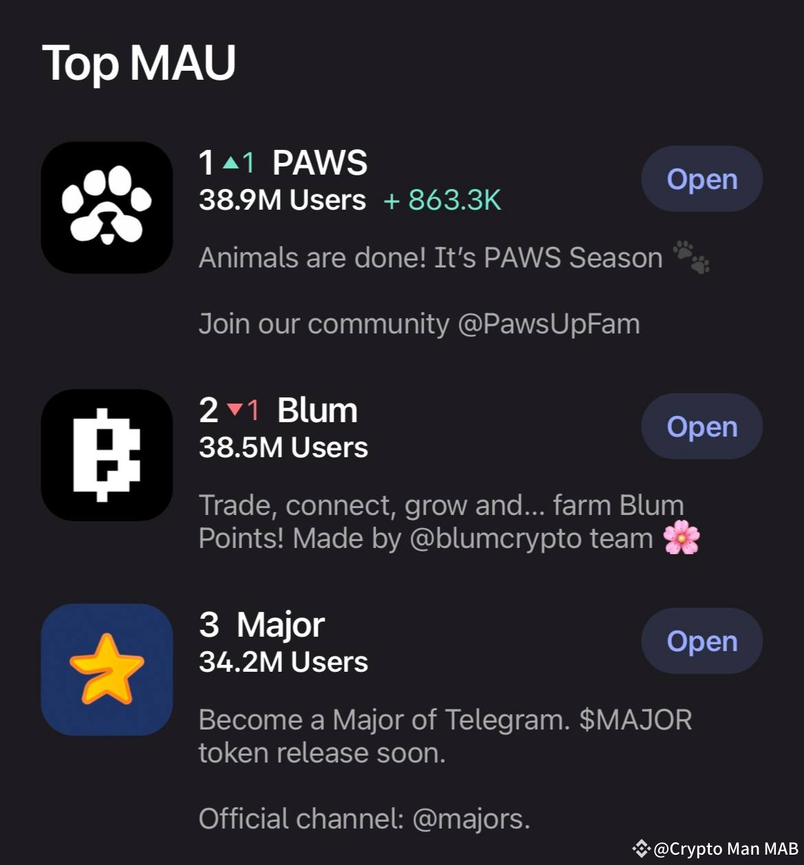 Telegram's Most Wanted. PAWS Hits Rank #1 Mini-app By Mon | Crypto Man ...