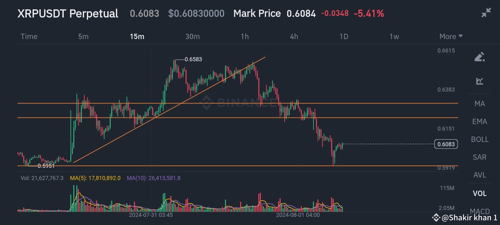 $XRP see guys as i predicted . FOLLOW for more signals | Shakir khan 1 ...