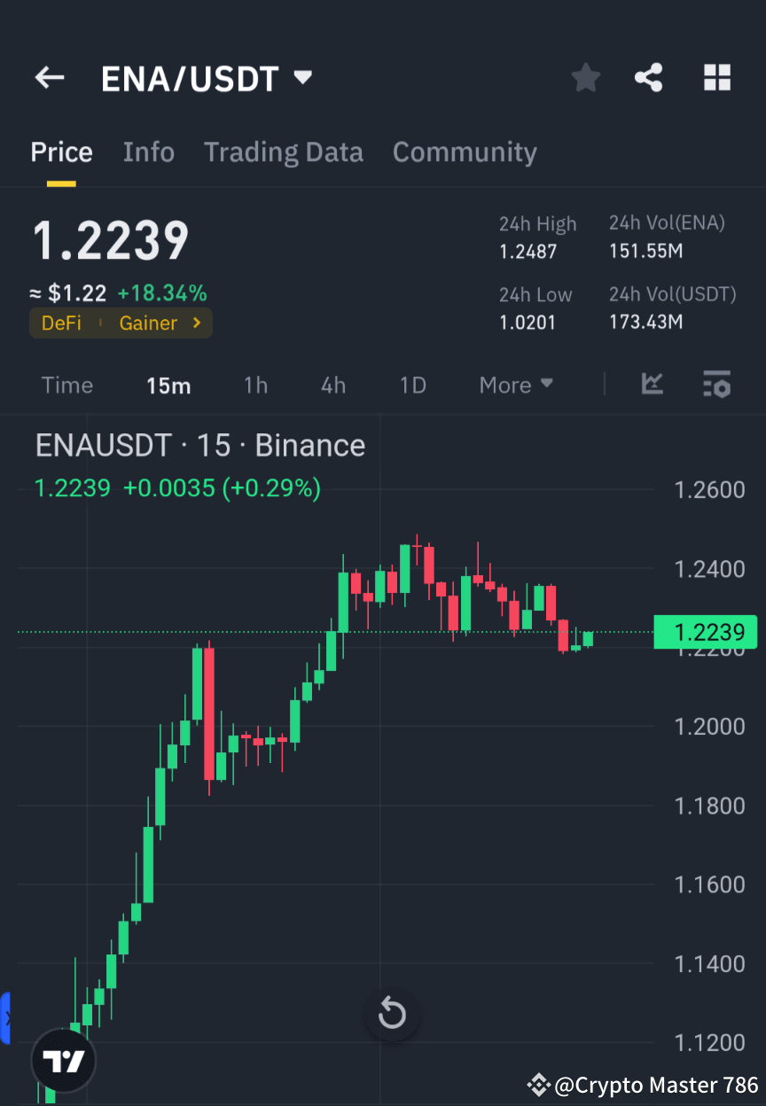 $ENA /USDT ANALYSIS: BULLISH SIGNALS EMERGING – EYES ON THE | Crypto Master 786 on Binance Square